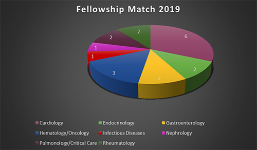Life After Residency | Renaissance School of Medicine at Stony Brook ...