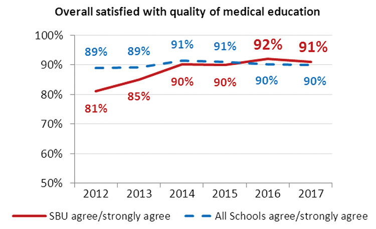 Stats at a Glance | Renaissance School of Medicine at Stony Brook ...
